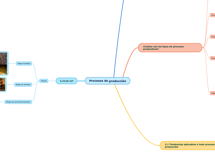 Procesos de producción - Mind Map